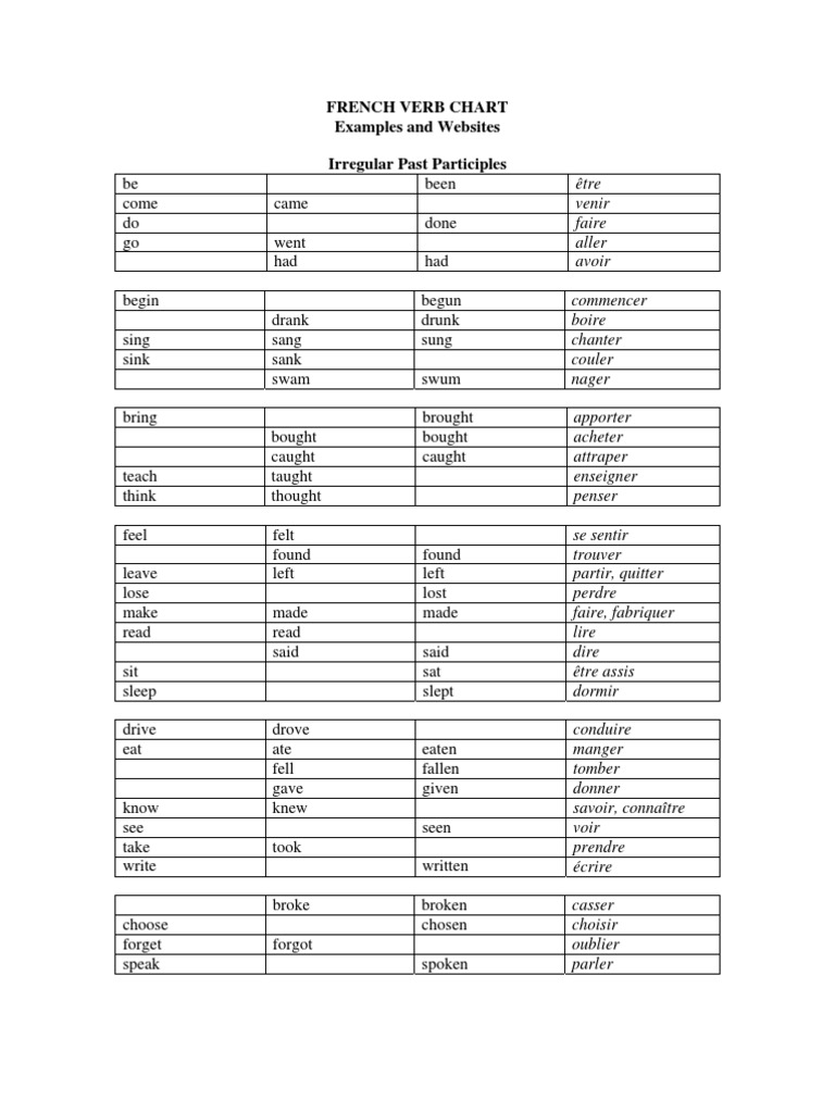 French Verb Chart Examples and Websites Irregular Past Participles ...
