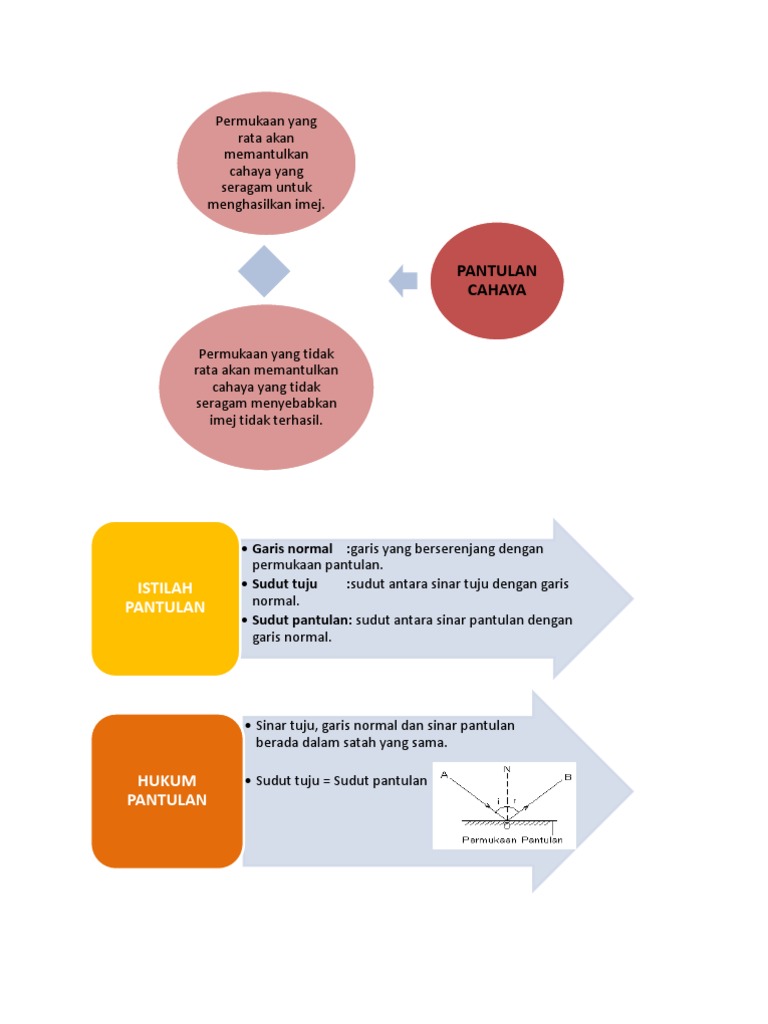 Perbezaan Pantulan Cahaya Pada Cermin Melengkung | PDF