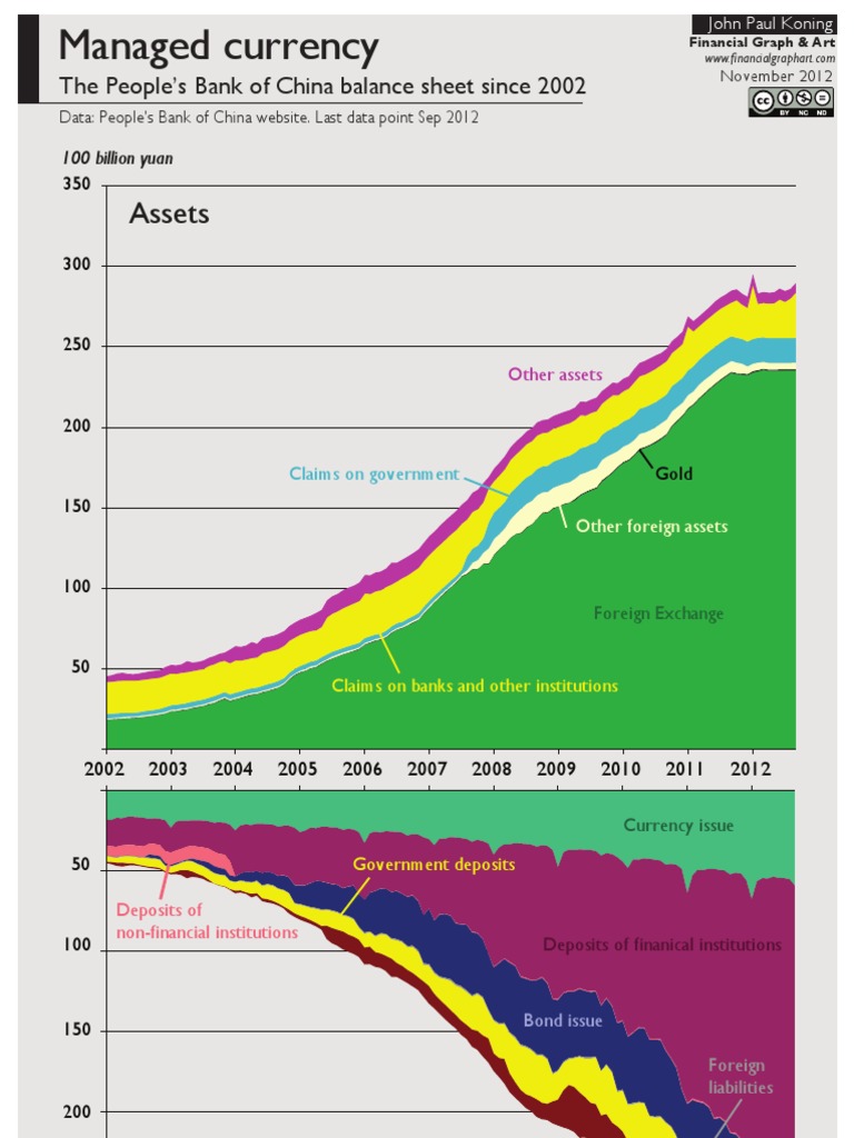 Managed Currency - The People's Bank of China Balance Sheet Since 2002 ...