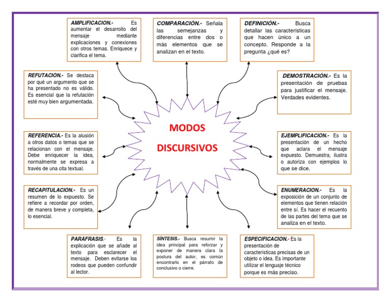 (Anexo 3.2) Mapa Cognitivo Modos Discursivos-cbtis103