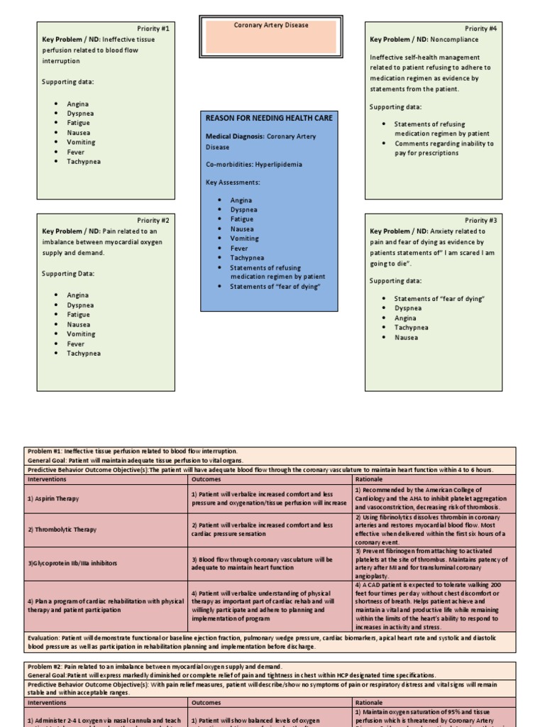 Concept Map | Angina Pectoris | Coronary Artery Disease