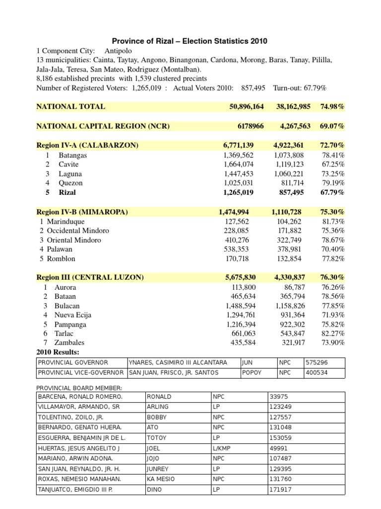 Province of Rizal, 2010 Election Results | PDF