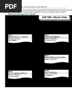 SAP MM TABLES | PDF | Invoice