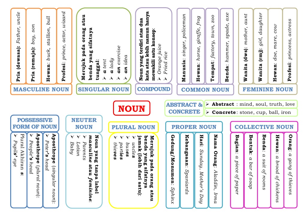 Basic English Noun | PDF