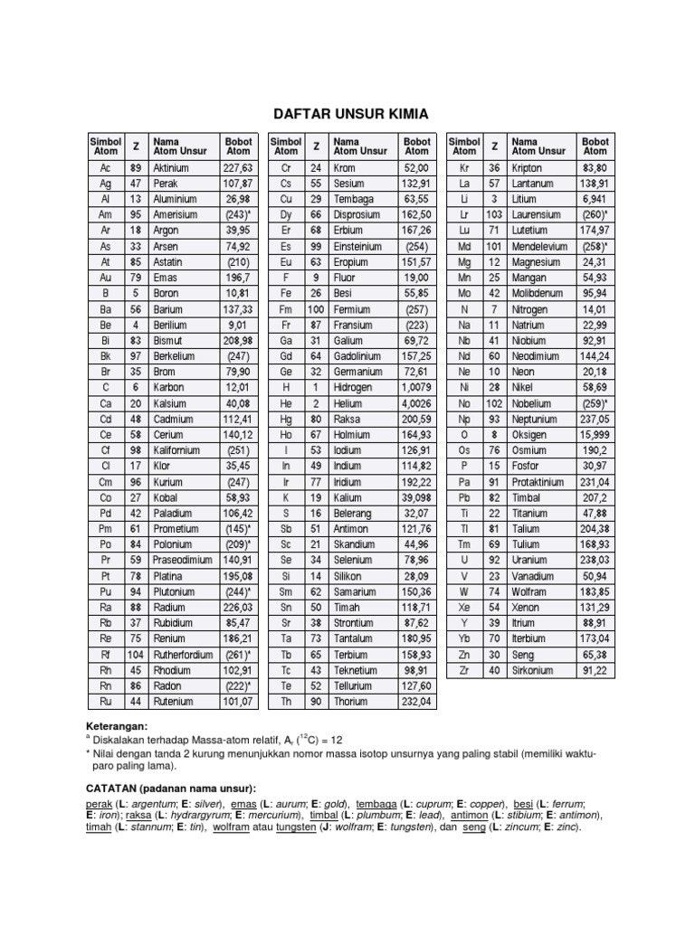 Daftar Ar Unsur | PDF
