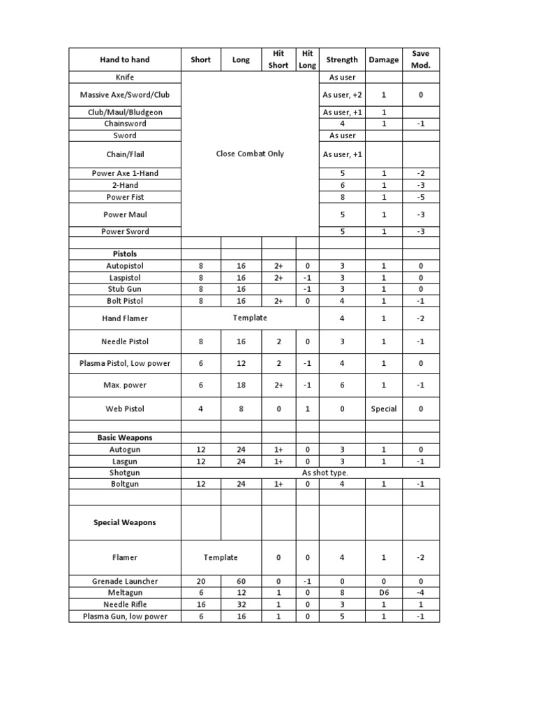 Necromunda Weapon Stats Reference | PDF | Shotgun | Gun
