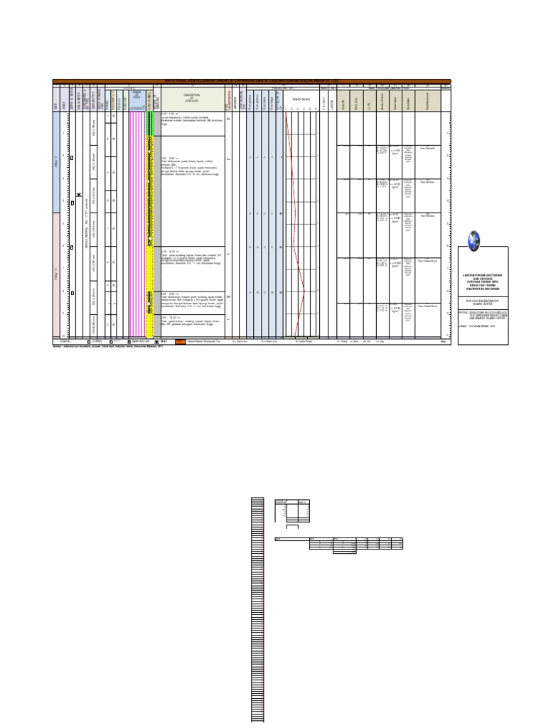 Data Bor Log, SPT Dan Lab | PDF