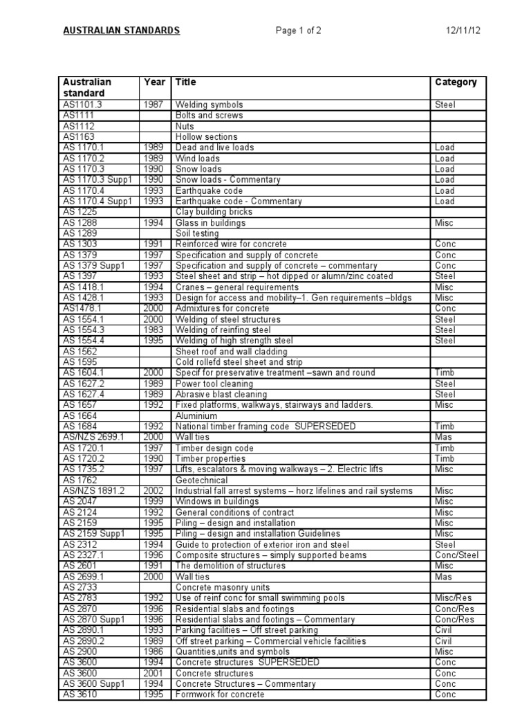 Australian Standard | Wall | Concrete