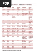 IUPAC Functional Group Priority List | PDF