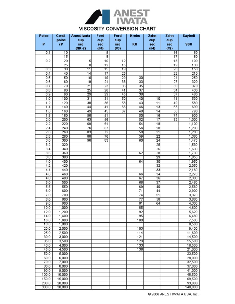 Iwata Nk2 Viscosity Conversion Chart | PDF