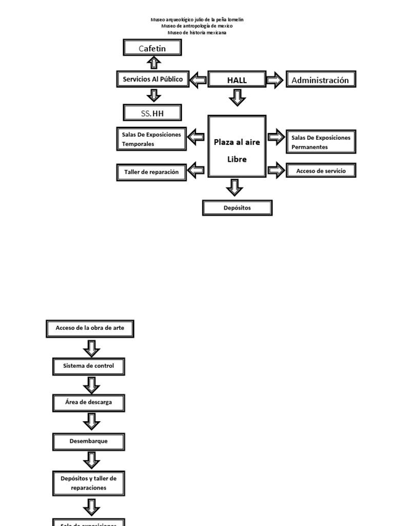 Diagramas de Funcionamiento General Museo | Museo | Biblioteca y museo
