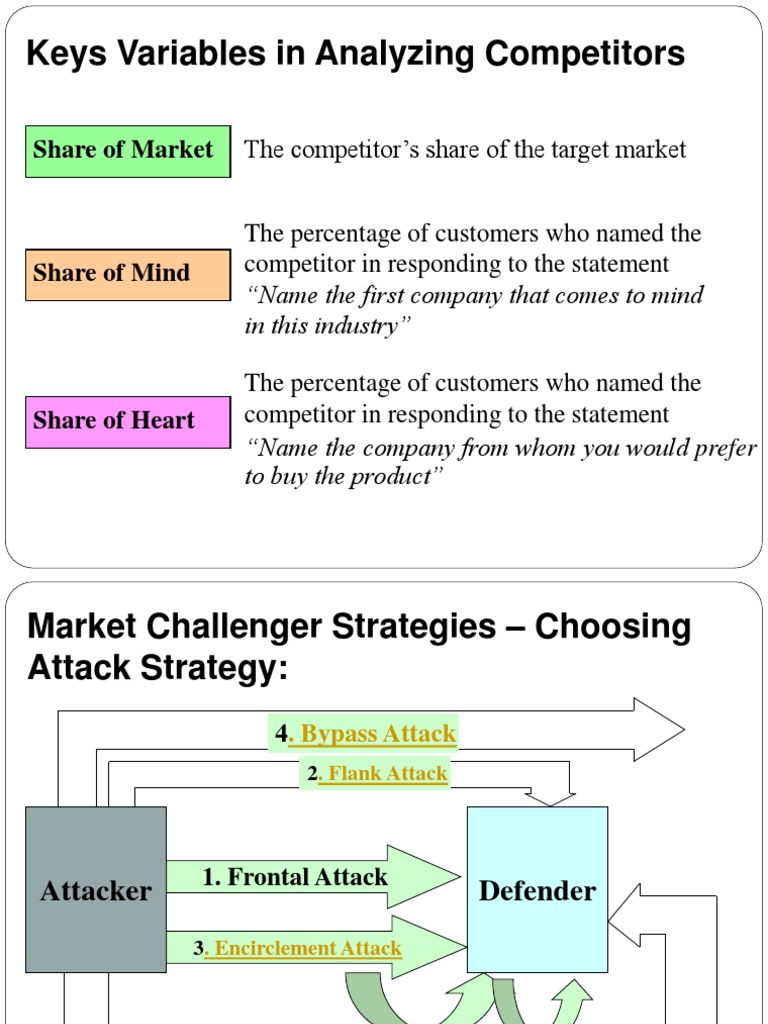 Market Challenger Attack Strategies | PDF | Competition | Strategic ...