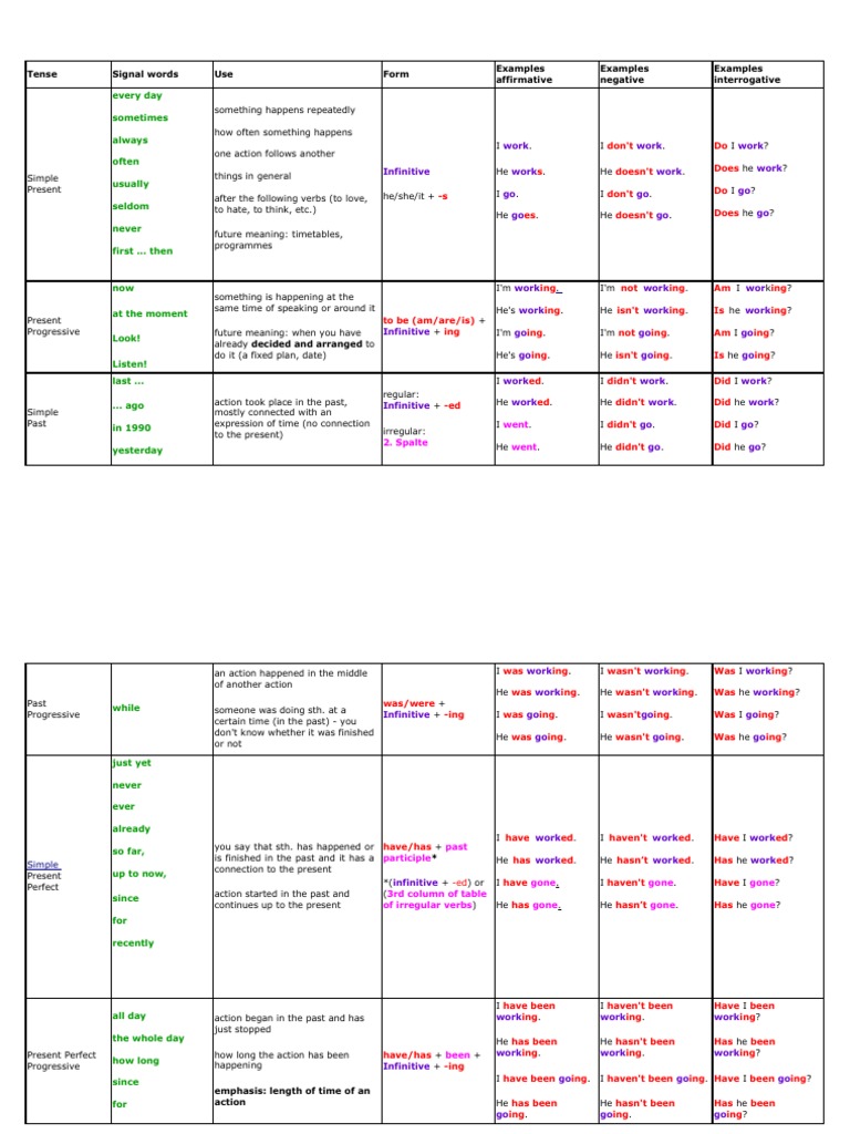 Tense Guide - Signal Words, Forms & Examples for All Verb Tenses | PDF ...