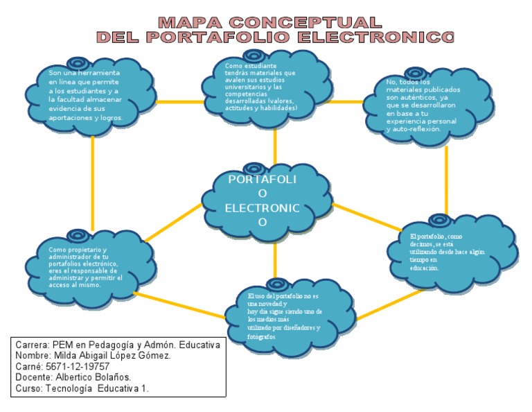 Mapa Conceptual de Portafolio Electronico | PDF