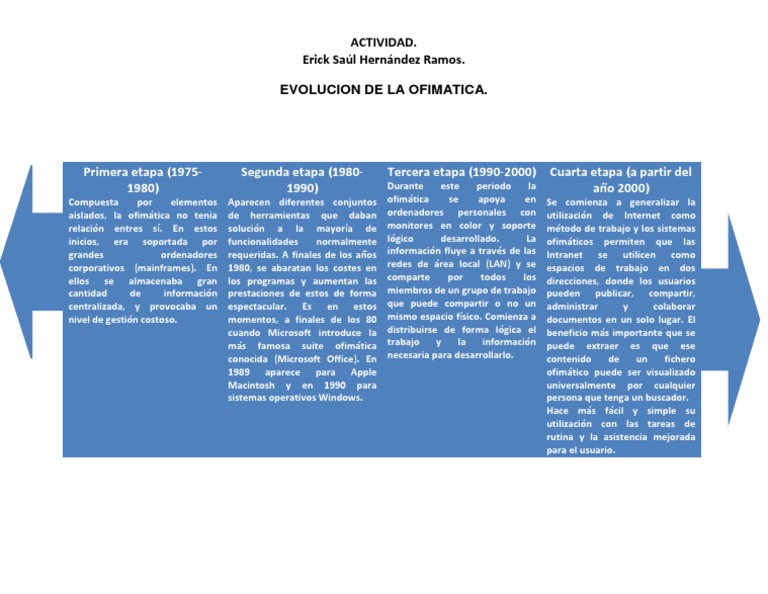 Evolucion de La Ofimatica | PDF | Microsoft | Sistema operativo