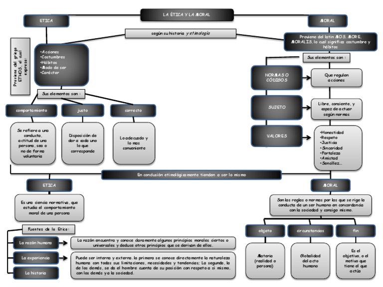 Mapa Conceptual Etica Y Moral Moralidad Comportamiento