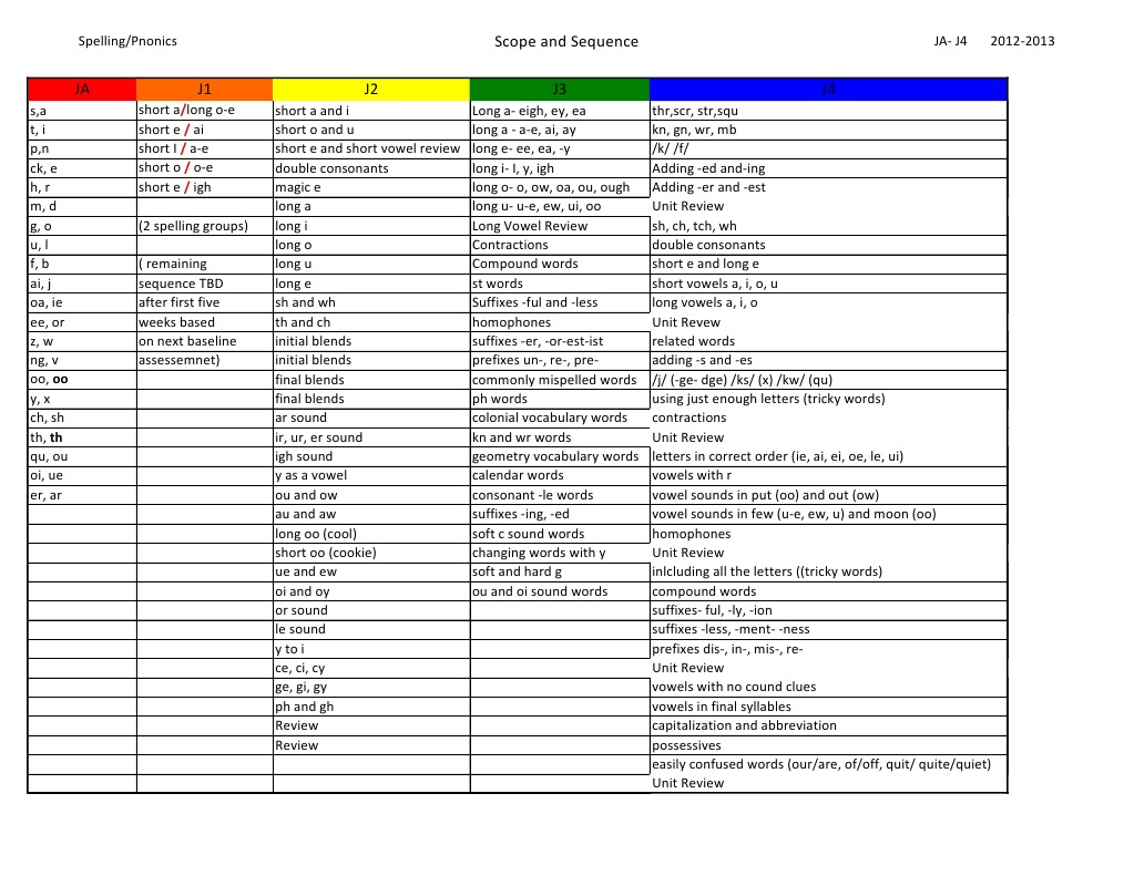 Ja - j4 Spelling Scope and Sequence | PDF