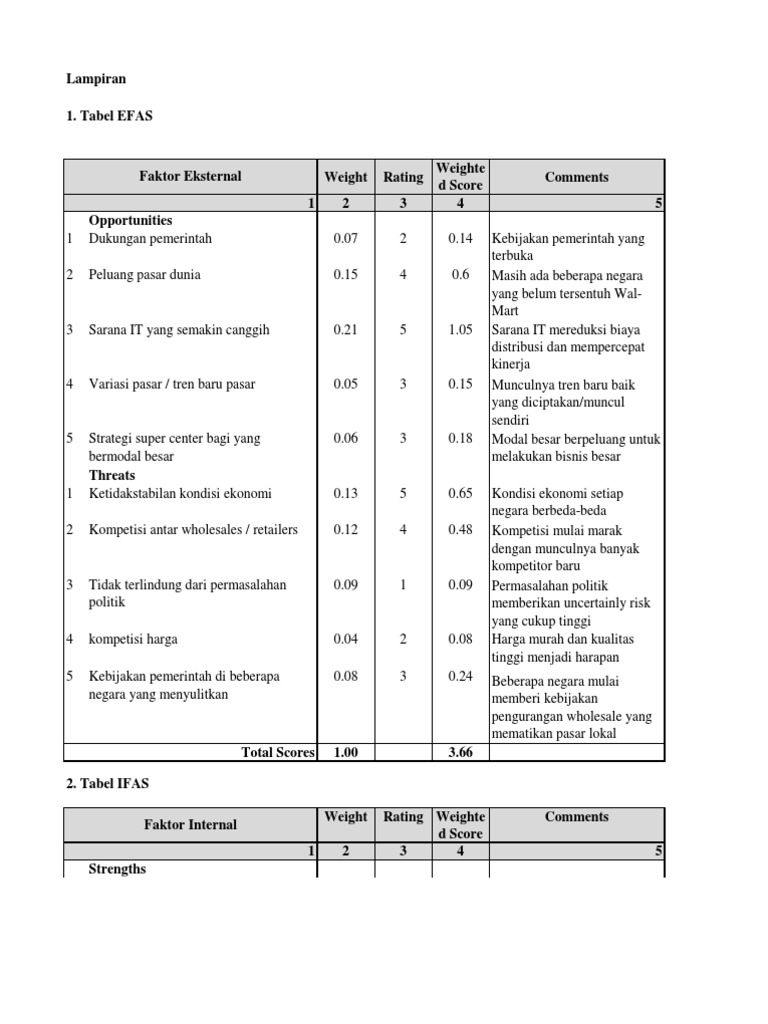 Tabel EFAS IFAS Dan RATIO Walmart | PDF