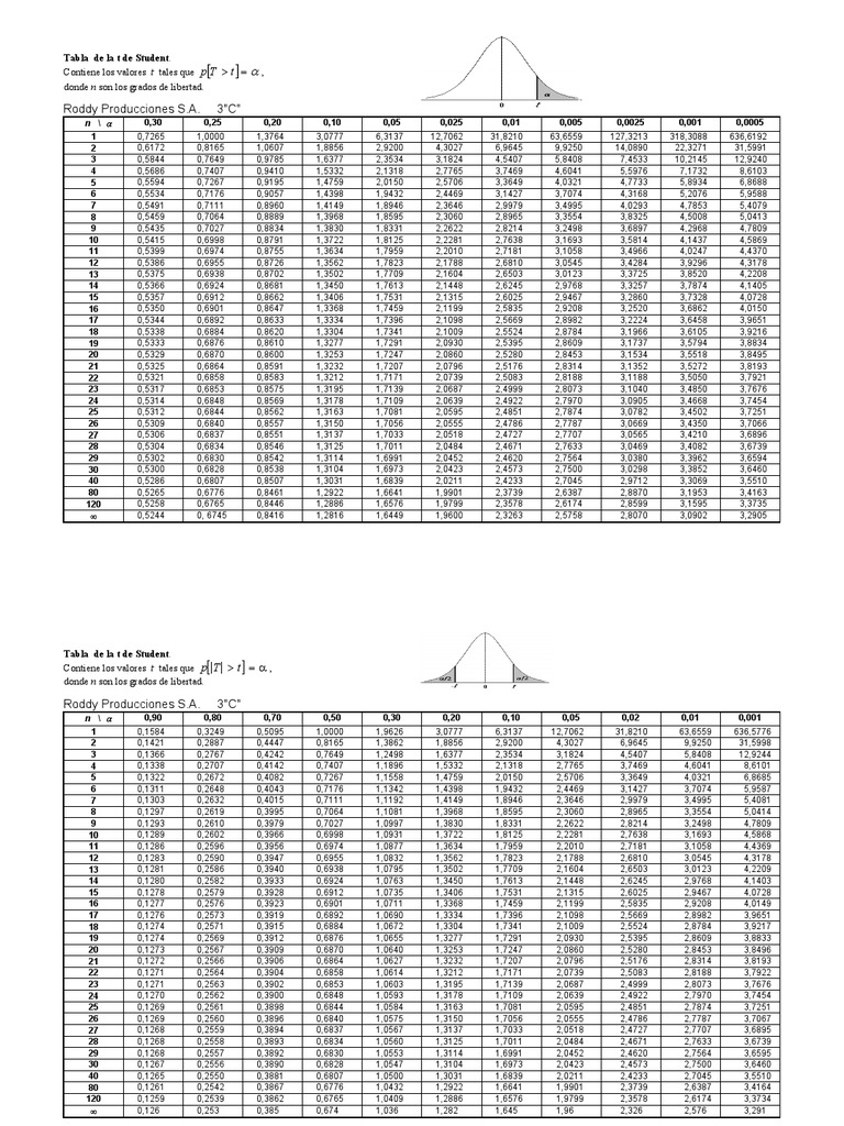 Tabla t de Student (Completa)