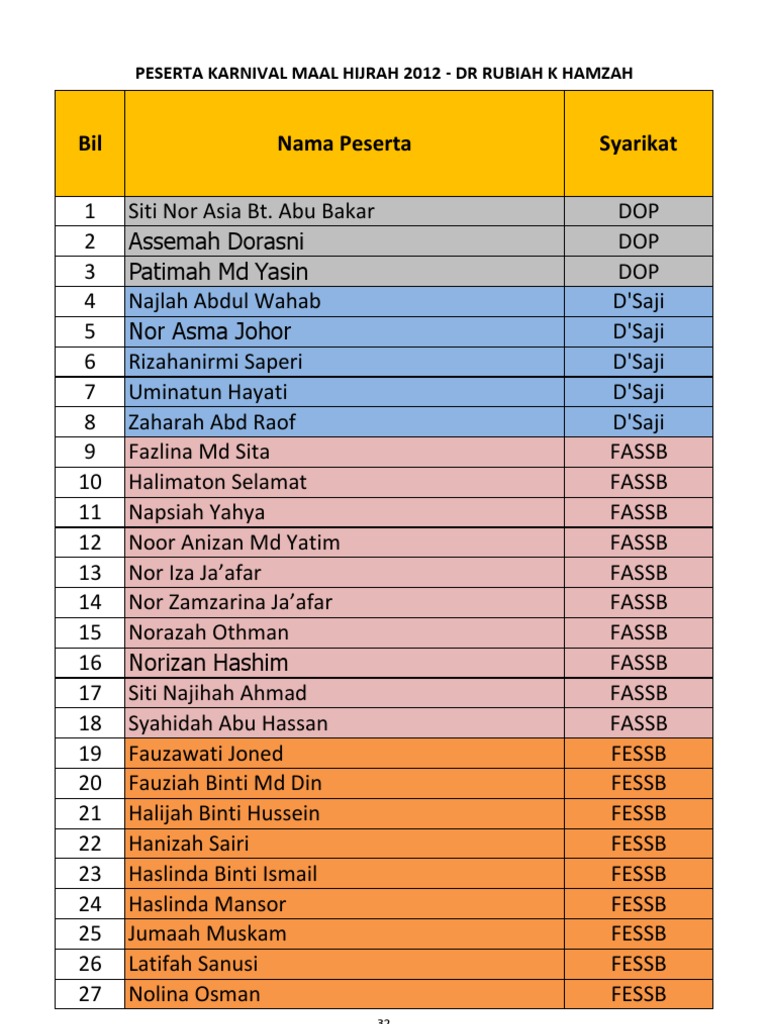 Senarai Peserta Seminar Muslimat Oleh DR Rubiah K Hamzah | PDF