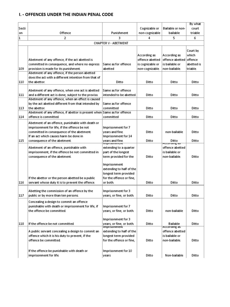 Indian Penal Code Chapter Summaries: Offences, Abetment, Criminal ...