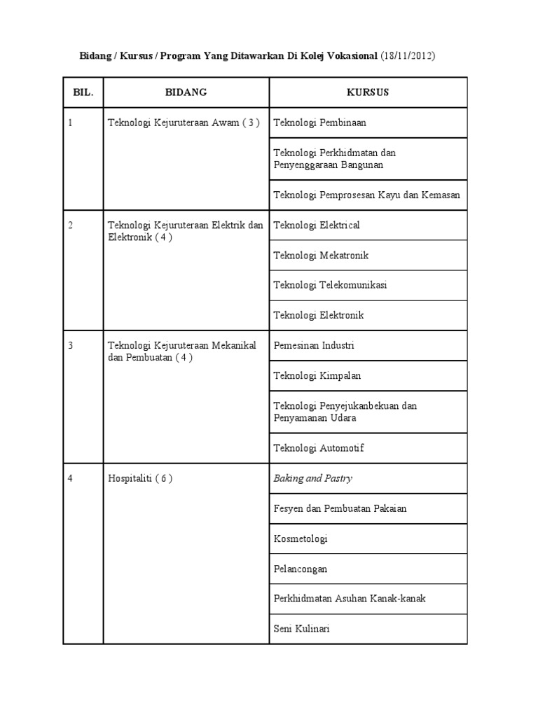 Bidang Di Kolej Vokasional | PDF Bidang Di Kolej Vokasional | PDF