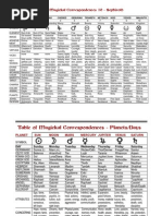 Planetary Associations | PDF | Planets In Astrology | Astrology