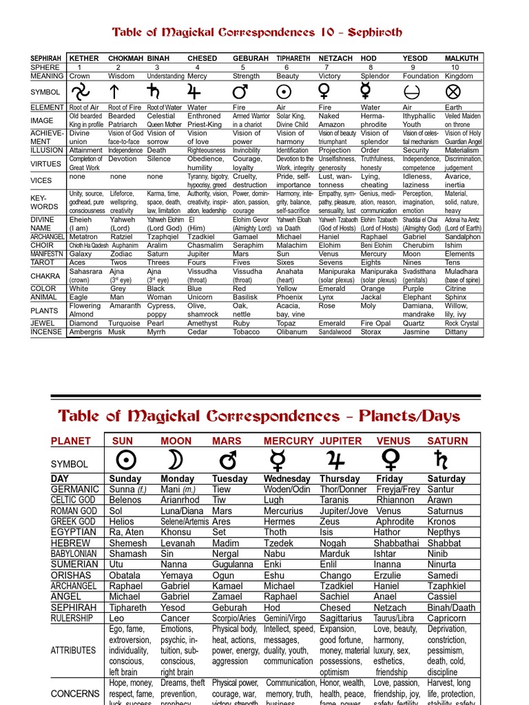 Magickal Correspondences | PDF
