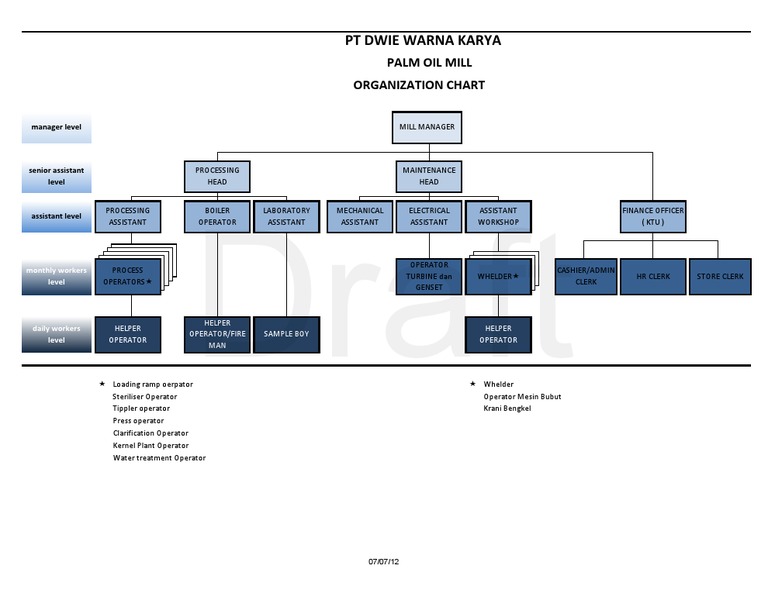 Palm Oil Mill Organization Chart | PDF