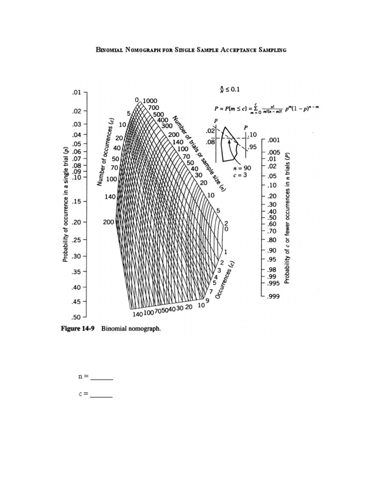 Binomial Nomograph for Acceptance Sampling | PDF