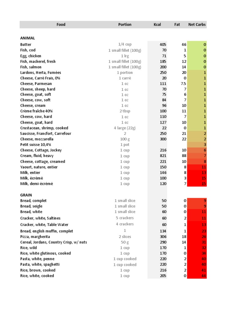 Comprehensive Food Nutritional Data | PDF | Cooking, Food & Wine