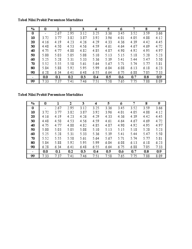 Tabel Probit | PDF