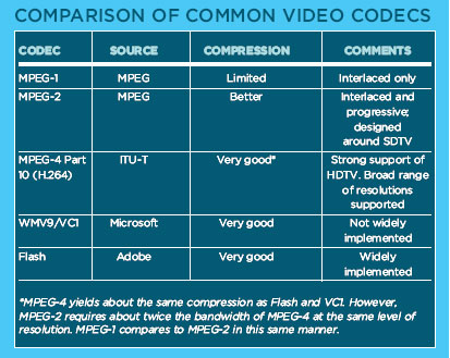 Abstract:: What A Codec Is? | PDF | Data Compression | Codec