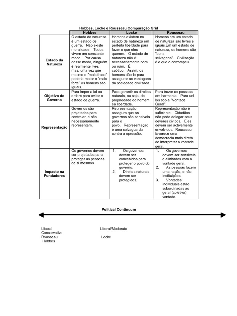 Hobbes, Locke e Russeau - Comparação Grind | Contrato Social | Jean ...