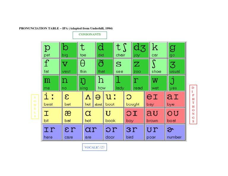 IPA Pronunciation Table: Consonants & Vowels | PDF