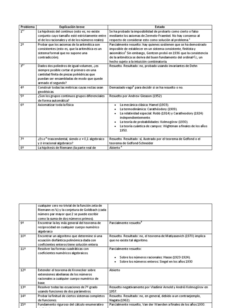 23 Problemas de Hilbert | PDF | Aritmética | Ecuaciones