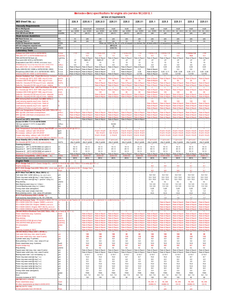 MB Spec EO Service Oils 2012.1 | PDF | Motor Oil | Piston