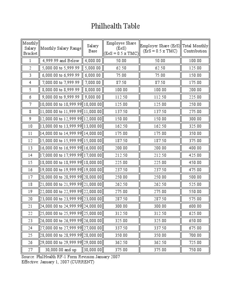 Phil Health Table | PDF | Government Finances | Business