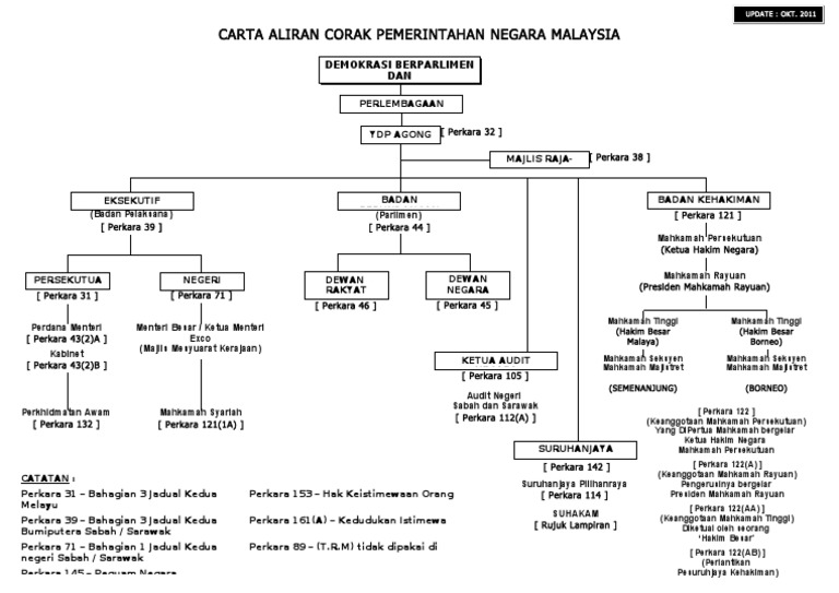Carta Pemerintahan Negara (Edited Okt 2011) | PDF