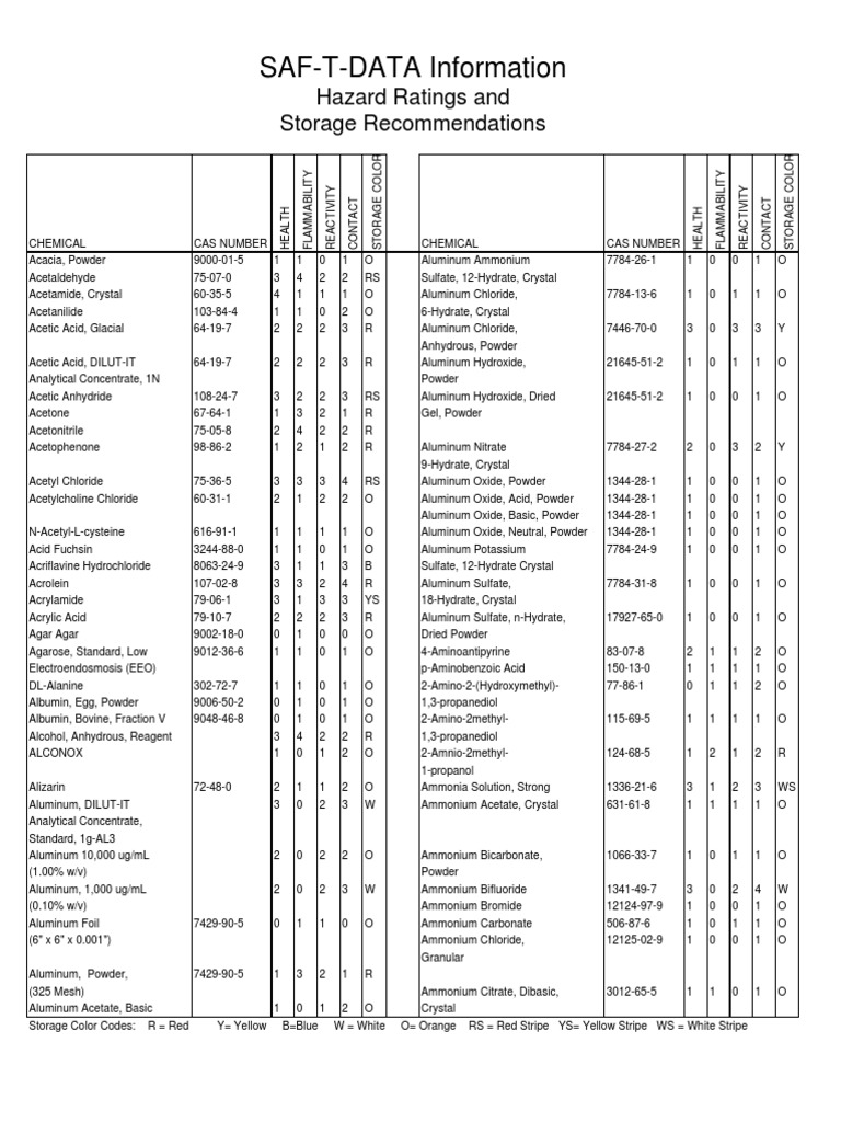 Chemical SAF-T-DATA Information - Haz Rating & Storage Recommendation | PDF
