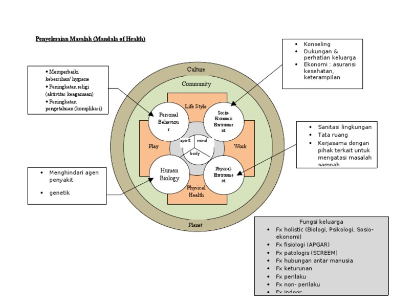 MAPPING (Mandala of Health)