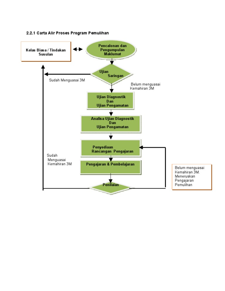 Carta Alir Proses Program Pemulihan | PDF