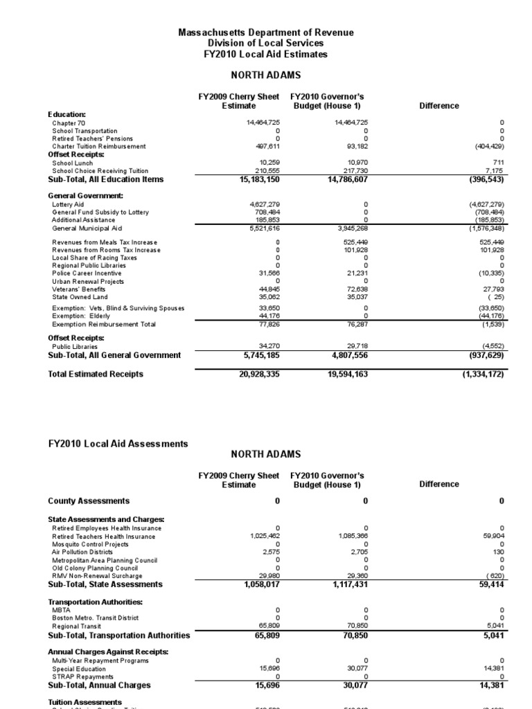 Massachusetts Department of Revenue Division of Local Services FY2010 ...