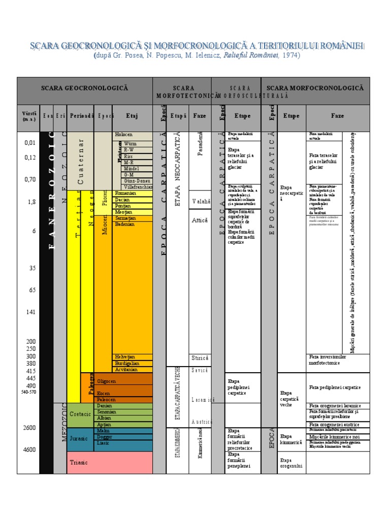 Scara Geocronologica Romania | PDF