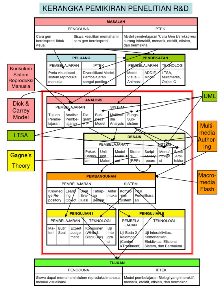 Contoh Kerangka Pemikiran RND | PDF