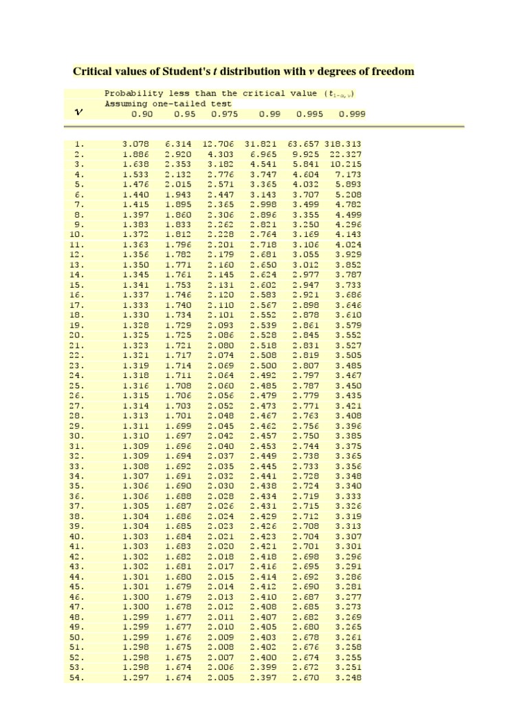 T Distribution Table 1 100