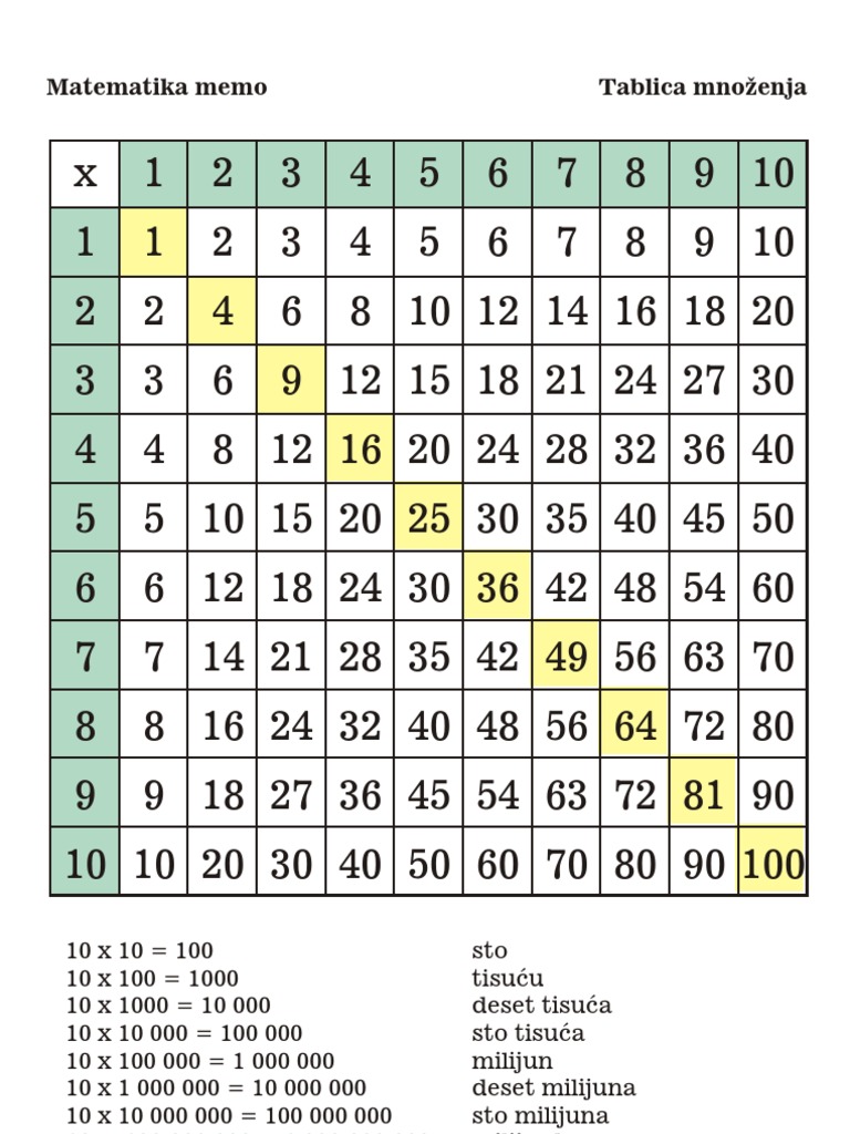 Tablica Mnozenja I Dijeljenja