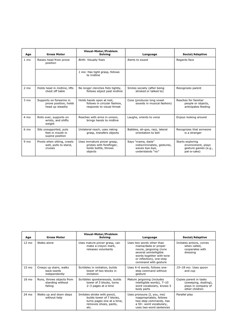 Developmental Table | PDF | Gesture | Linguistics