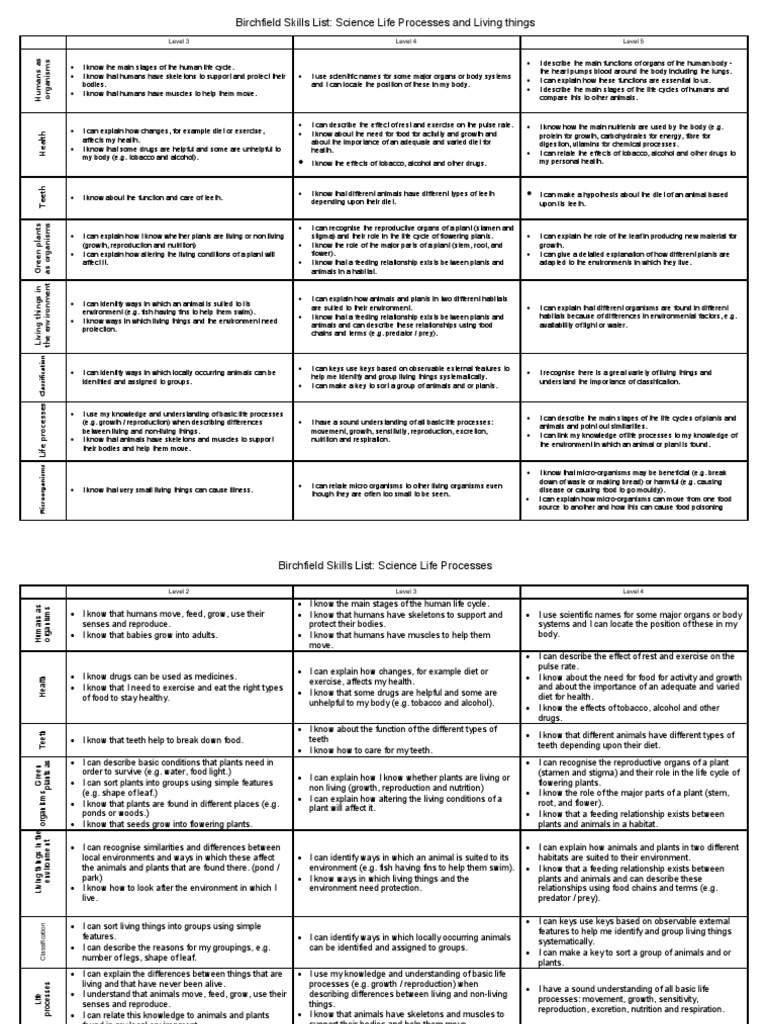 Birchfield Quigley Skills List Science Life Processes | PDF | Plants | Life