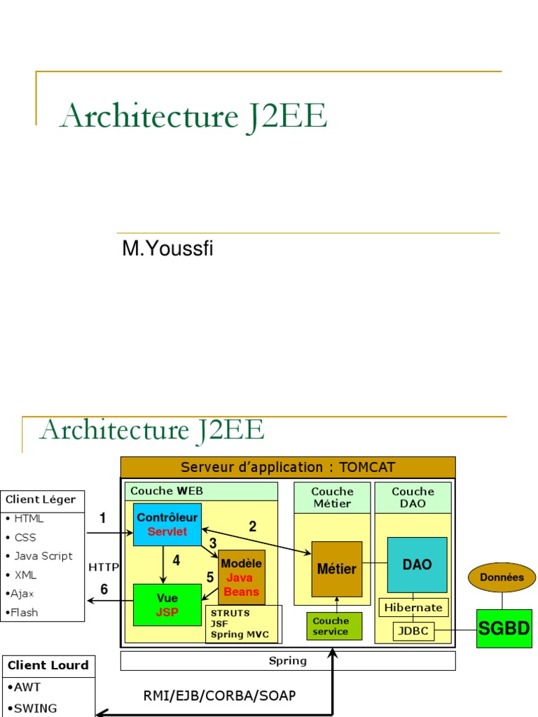 J2EE Spring | PDF | Modèle-vue-contrôleur | C (Langage de programmation)